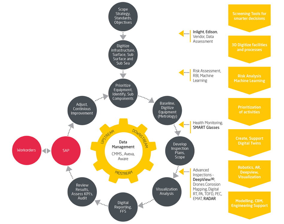 Digitization Of Asset Integrity Management AIM 